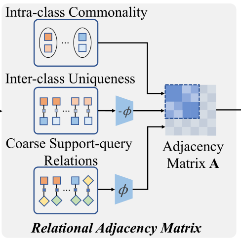 【阅读笔记+代码】Transductive Relation-Propagation Network for Few-shot ...