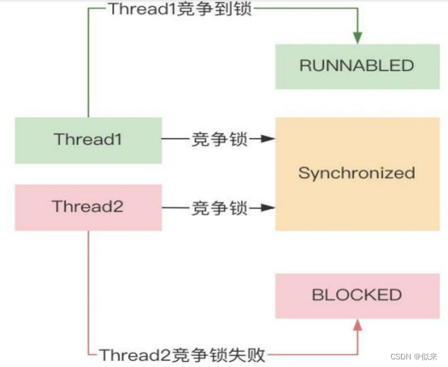 大厂面试题 Java并发编程基础篇(三) Csdn博客