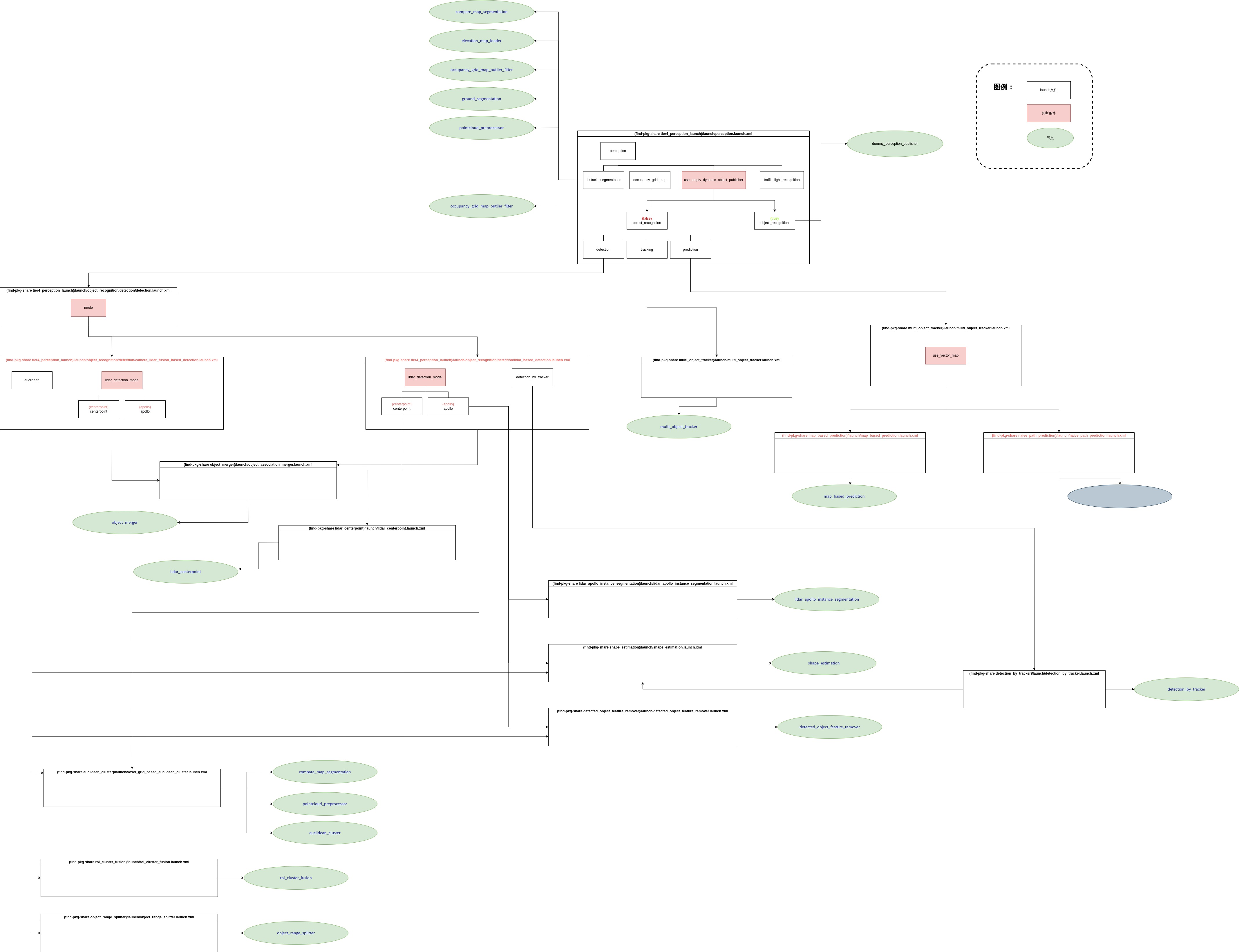 autoware.universe感知模块launch文件和节点调用逻辑图 – 源码巴士