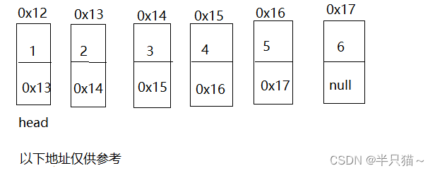 数据结构 顺序表 和 链表(2)JAVA_java链表交换中,如果cur=head,交换后cur也会随着改变位置么-CSDN博客