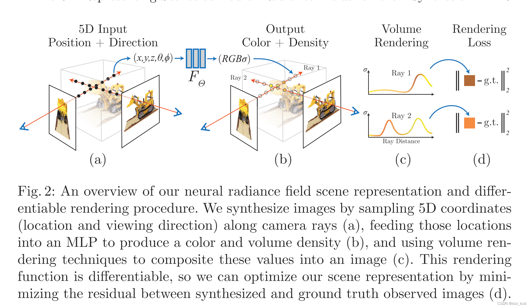 NeRF: Representing Scenes as Neural Radiance Fields for View Synthesis-CSDN博客