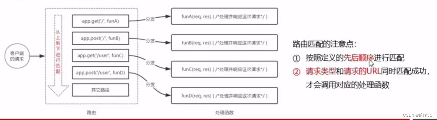 Express框架 Express 开发 Csdn博客