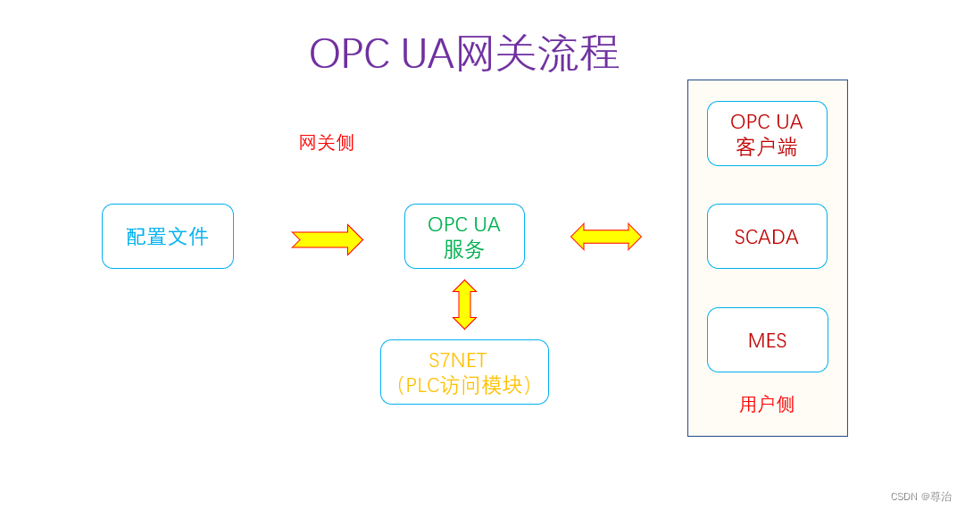Introduction to OPC UA Quality Code - Programmer Sought