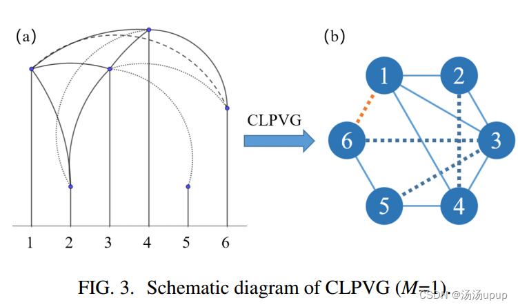 《CLPVG:圆形有限穿透可见性图作为一种新的时间序列网络模型》论文阅读_信号的可视图法(vg)-CSDN博客