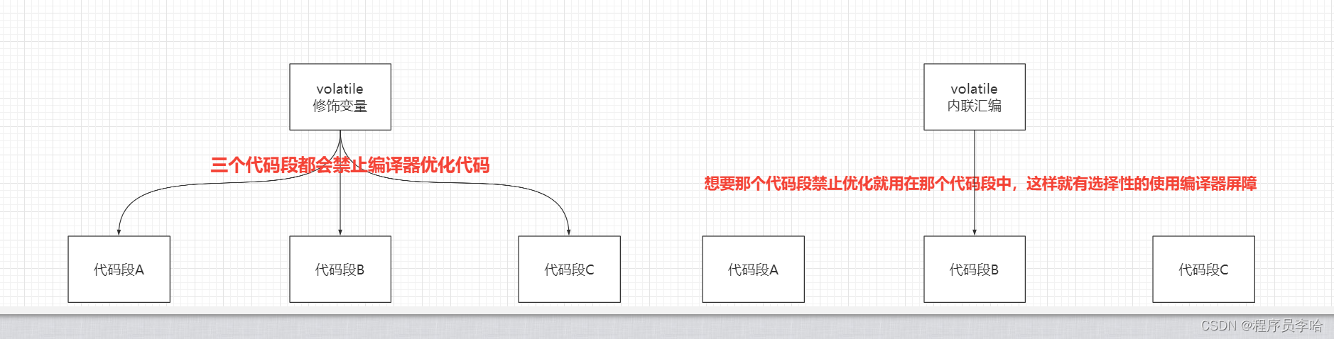 C语言中volatile关键字的详解ac75 Error Memory Input 1 Is Not Directly Add Csdn博客