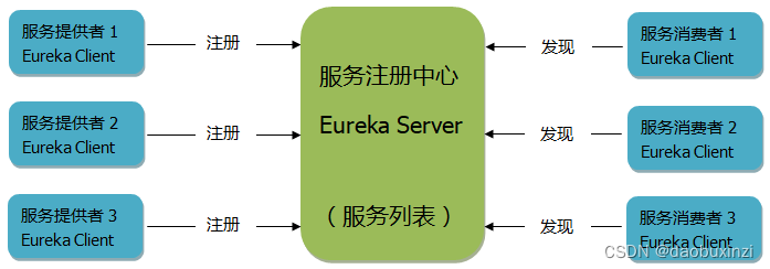 【有料】服务注册与发现原理剖析（Eureka、Zookeeper、Nacos）_服务发现与注册eureka与nacos-CSDN博客