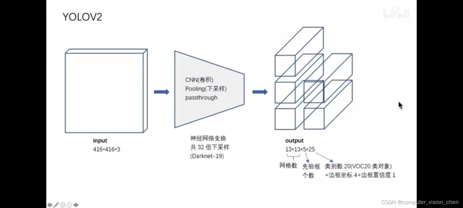 【yolov2】原理详解 &与Yolov1对比 & batch norm详解_yolov2相对于v1-CSDN博客