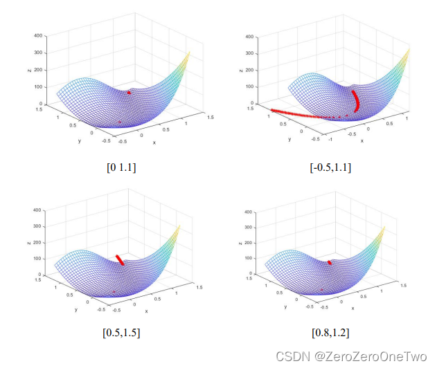 用POWELL法求极小值：Rosenbrock函数-CSDN博客