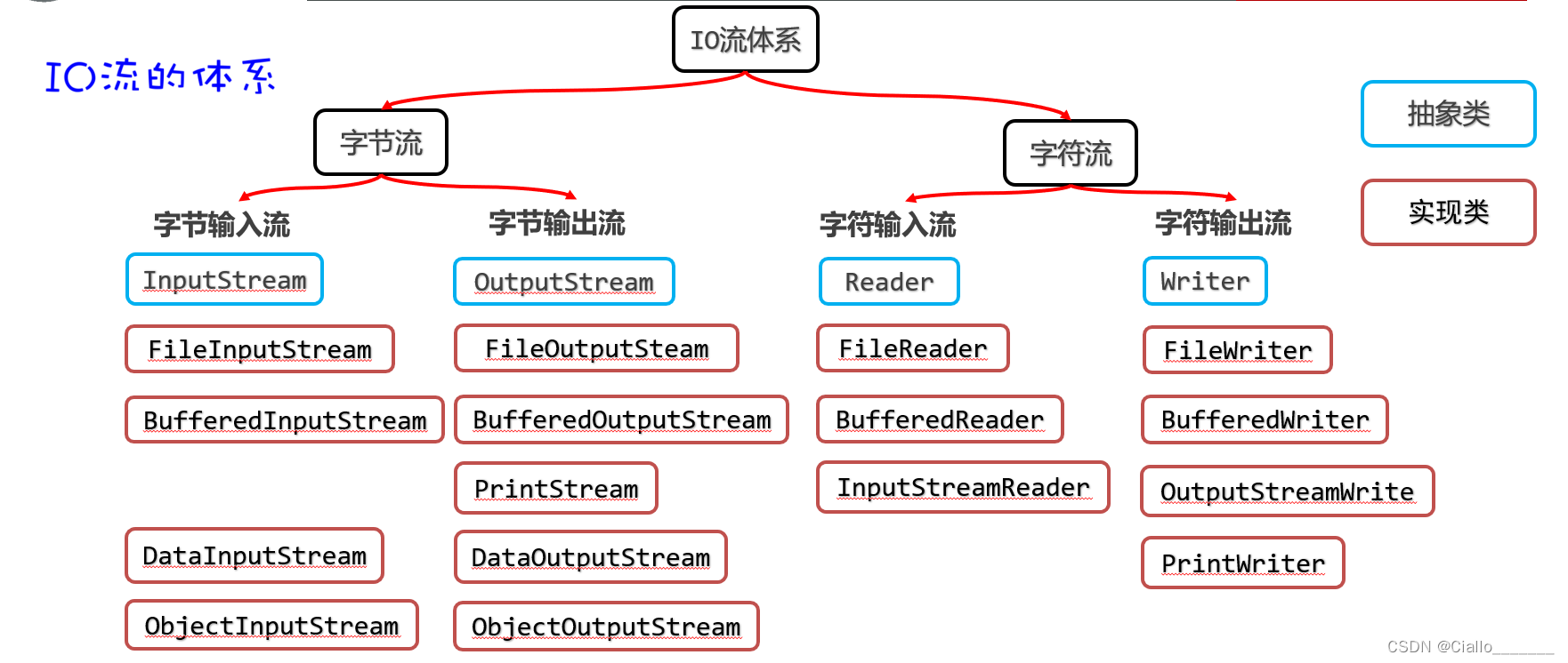 学java写博客,今日内容:file、方法递归、字符集、io流等 Csdn博客