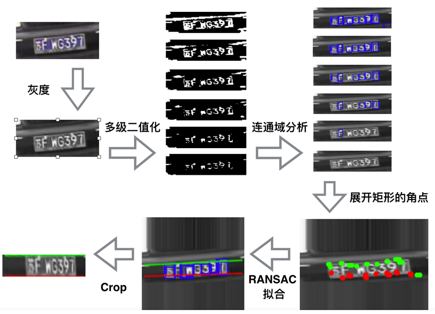 HyperLPR 高性能中文车牌识别系统分析(五)_image,m = deskew.fastdeskew(image)-CSDN博客