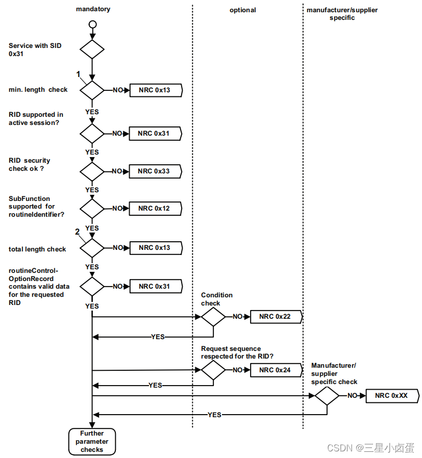 【ISO14229_UDS_0x31服务详解】_uds 31例程控制报文-CSDN博客