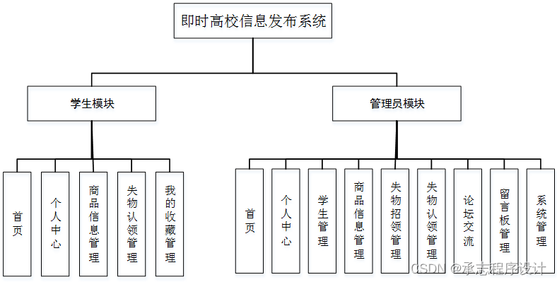 java/php/net/python即时高校信息发布系统【2024年毕设】_信息发布系统csdn-CSDN博客