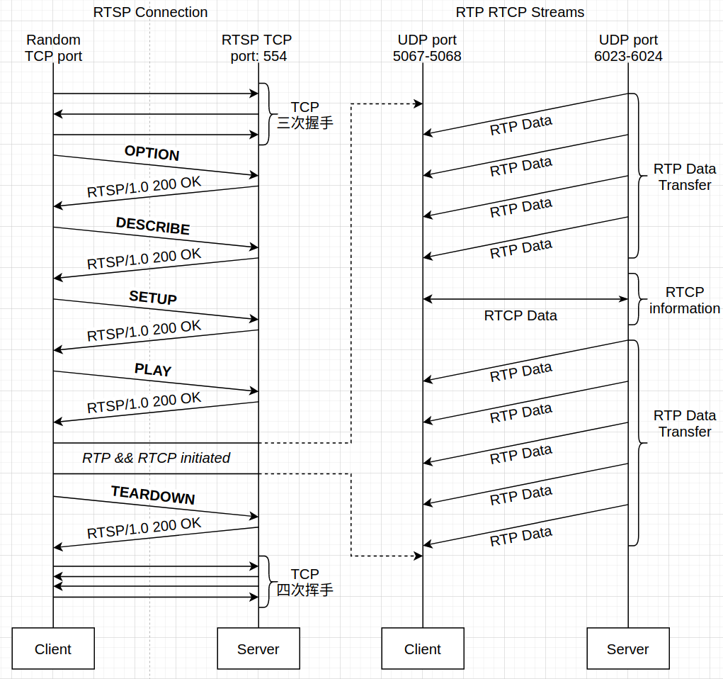 流媒体网络协议 -- RTSP_rtsp原理-CSDN博客