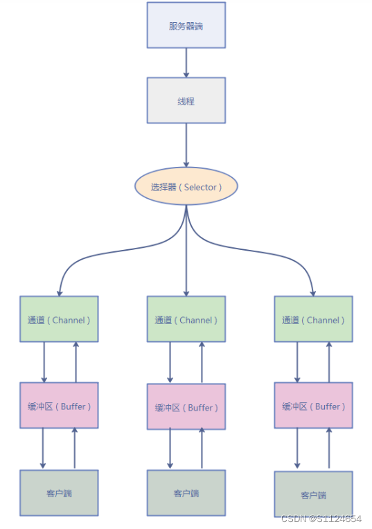 java-NIO之Selector(选择器)&Channel（通道）_java.nio.channels.selector-CSDN博客