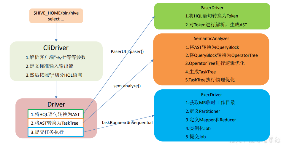 hive sql转换成MR任务过程_**hive sql转化为mr的过程?**-CSDN博客