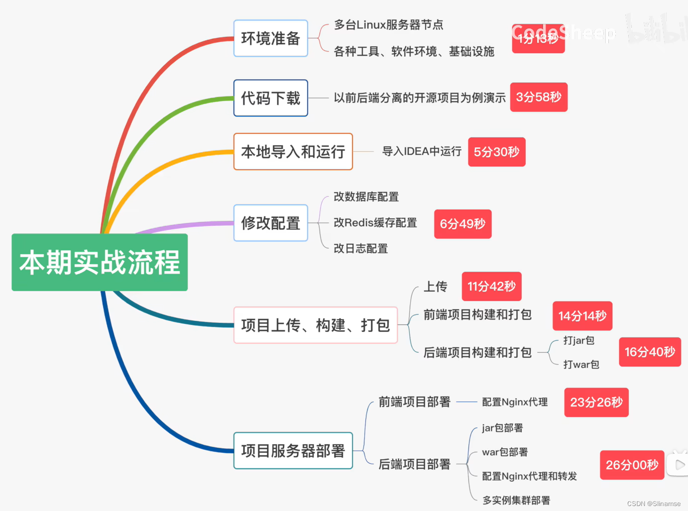 前后端分离式项目实战手动部署(codesheep) Csdn博客