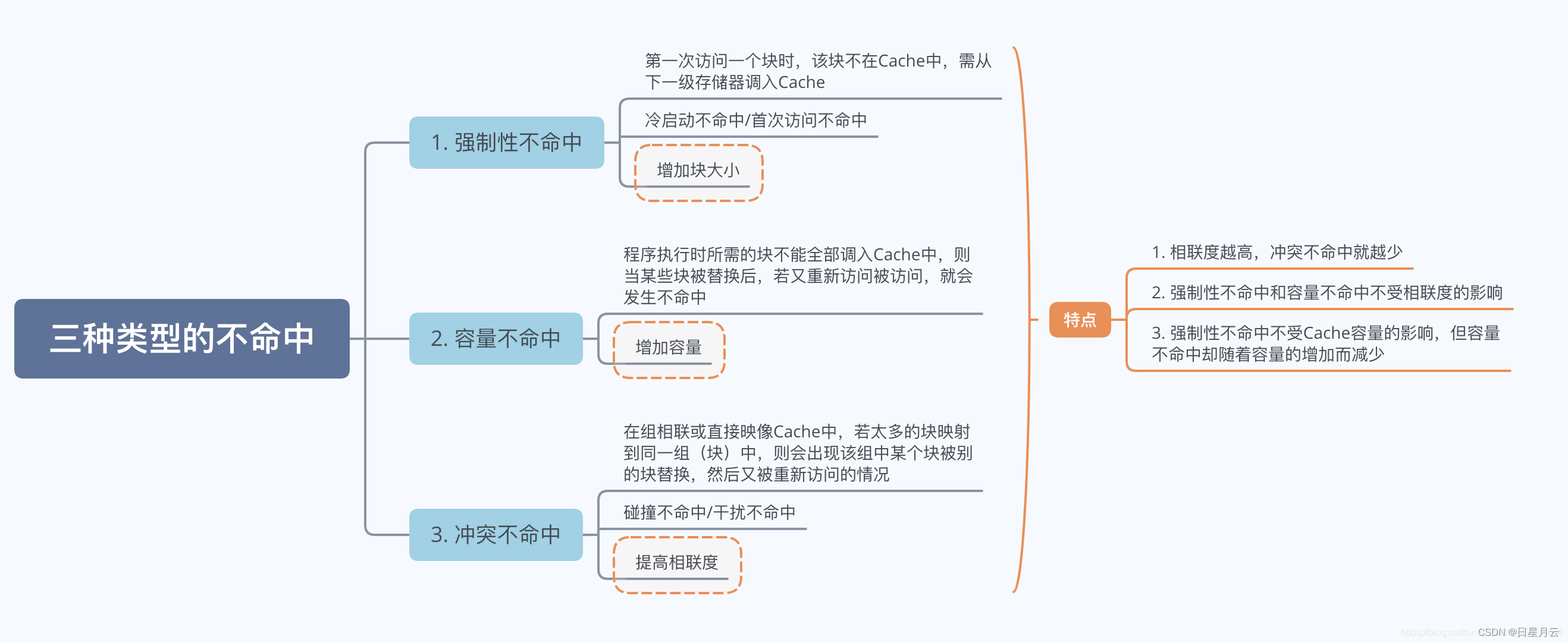 期末复习【计算机系统结构】计算机系统结构复习笔记五 Csdn博客