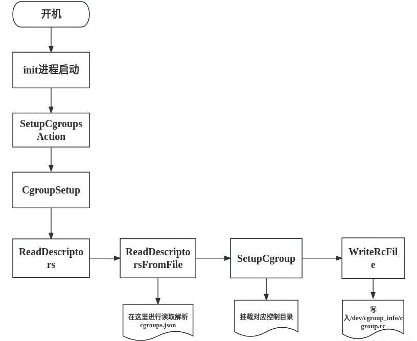 Android-cgroup使用指南_android添加 cgroup-CSDN博客