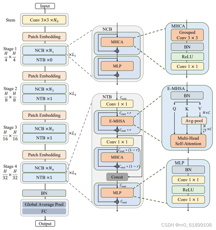 【论文笔记】Next-ViT: Next Generation Vision Transformer for Efficient Deployment in Realistic ...