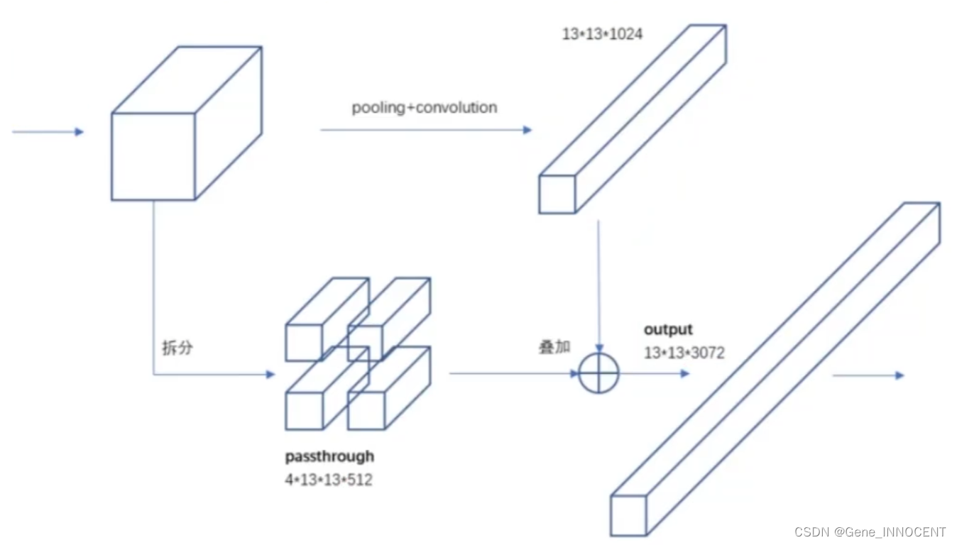 目标检测 Yolo 系列模型yolo模型 Csdn博客 