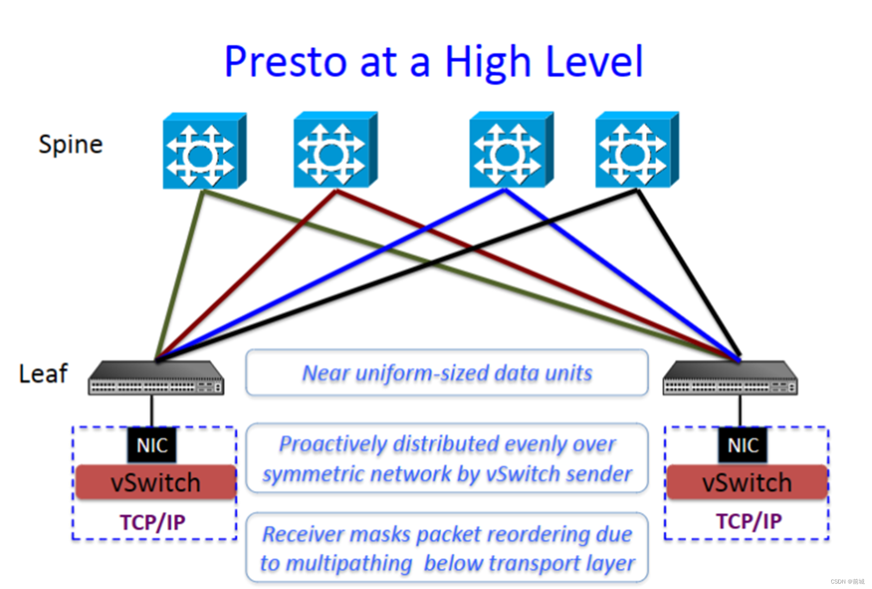 负载均衡机制presto阅读笔记presto 负载均衡 Csdn博客