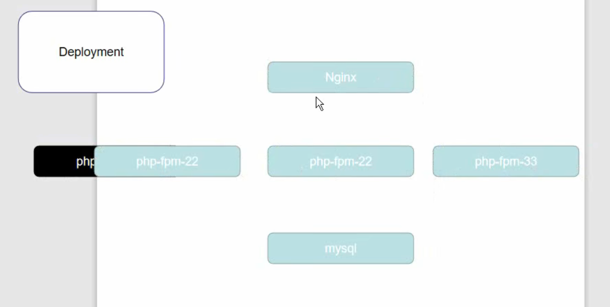 (K8s入门到精通) 10 k8s service(SVC),管理多个pod信息_多个pod共用一个service-CSDN博客