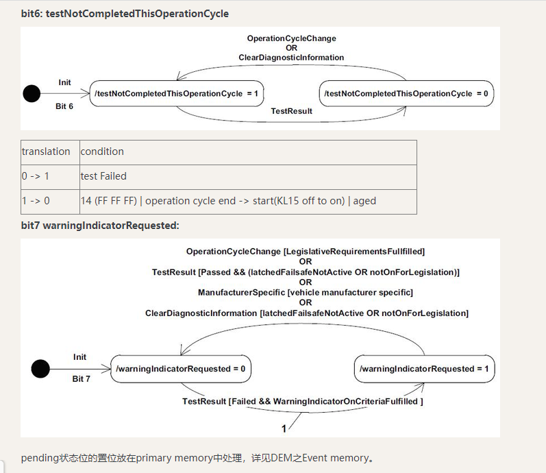【Autosar DEM 二.debounce事件确认和对应的状态位变化】_dtc debance-CSDN博客