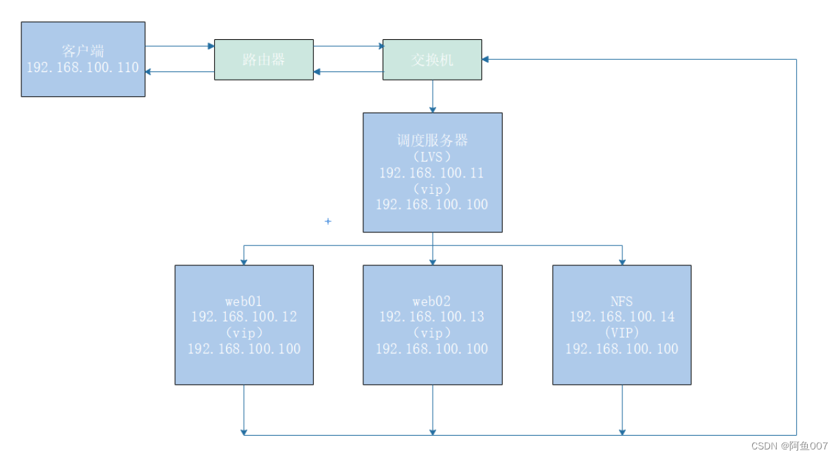 部署LVS-DR群集_部署lvs-dr集群-CSDN博客