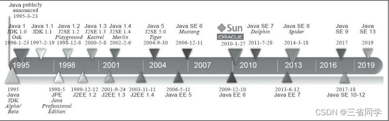 Java 的发展历史1991-2022_java历史版本-CSDN博客