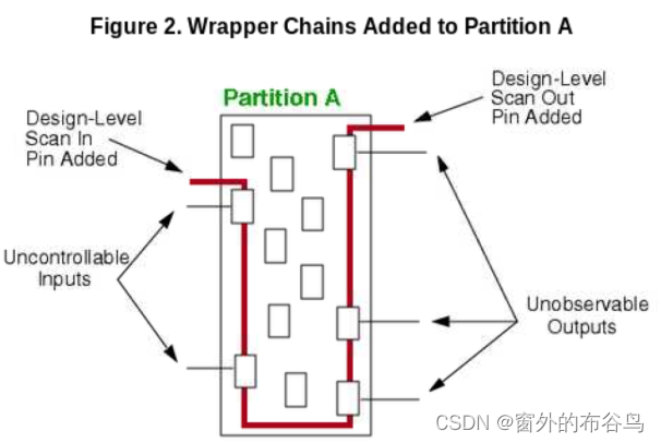 第二章：Scan and ATPG Basics_wrapper scan-CSDN博客