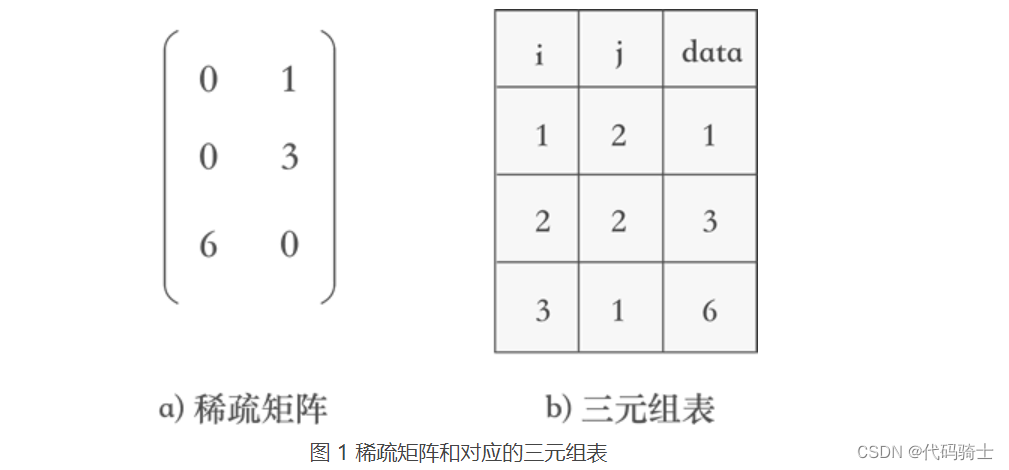 数组存储结构 矩阵的转置算法 Csdn博客