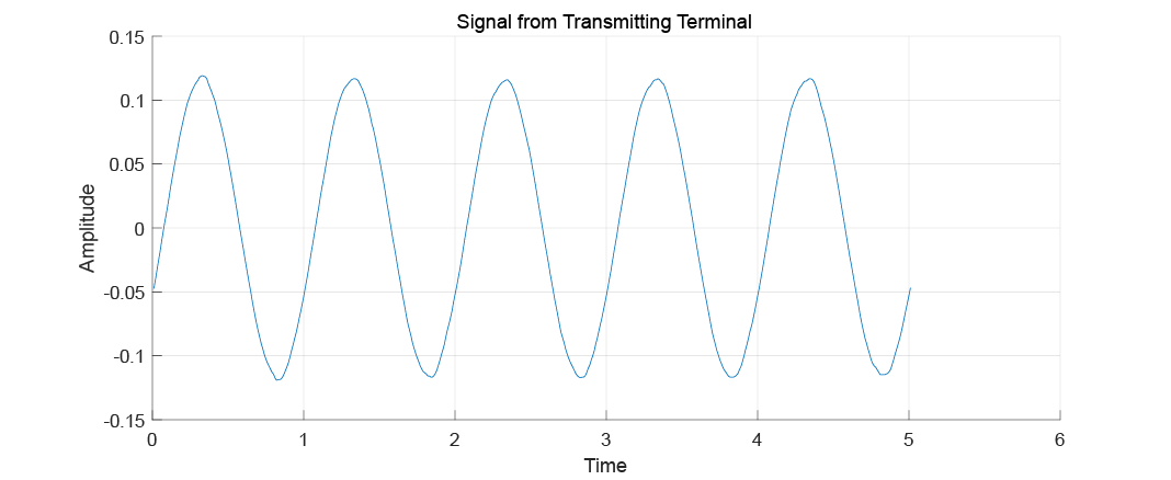 【Pluto SDR】简单模拟通信系统_怎么用matlab的pluto发送信号-CSDN博客