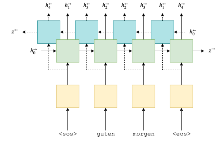Seq2seq进阶，双向GRU-CSDN博客