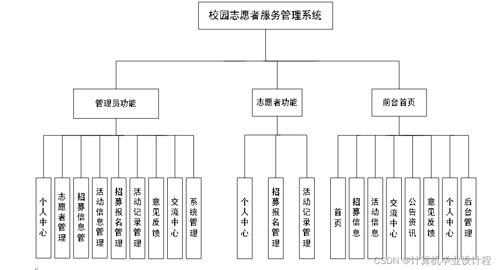 附源码 Ssm计算机毕业设计校园志愿者服务管理系统javajava校园志愿服务系统源码 Csdn博客