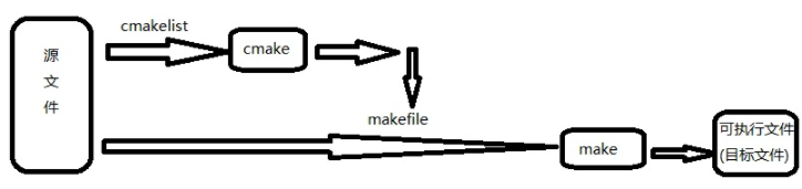 gcc与cmake、qmake与make、ninja_qmake和make的区别-CSDN博客