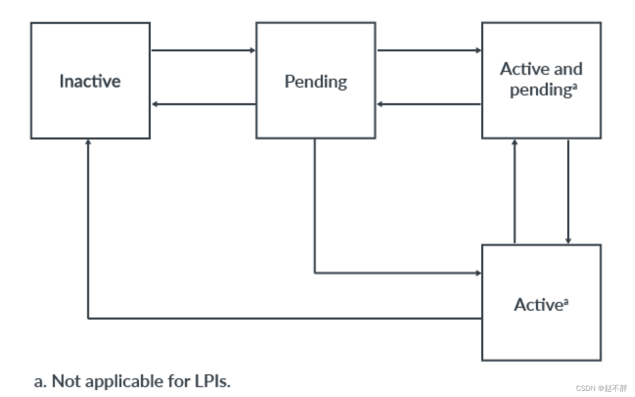 Arm Generic Interrupt Controller v3 and v4_corelink gic-390 generic interrupt controller-CSDN博客