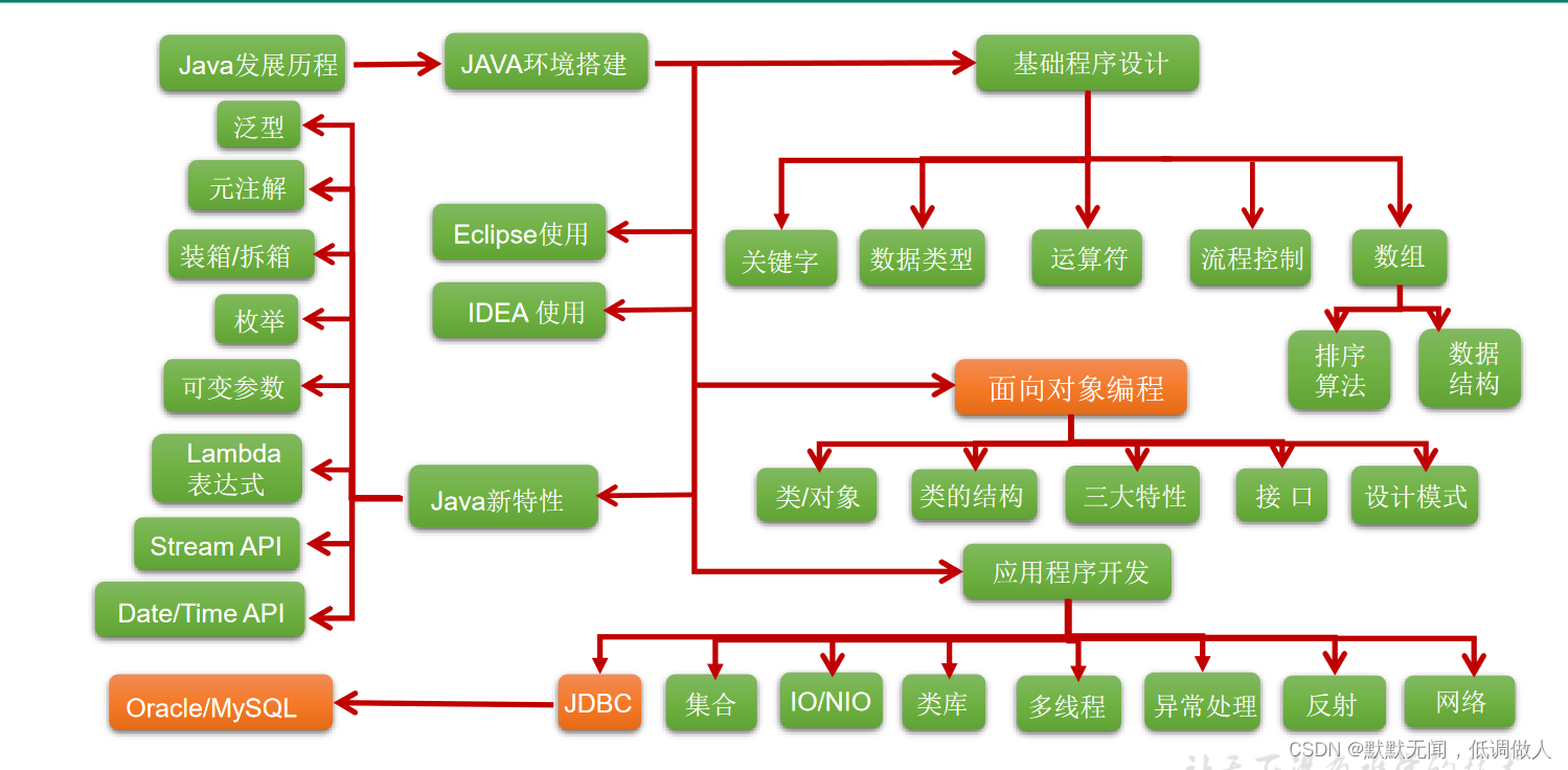 第一章 Java概述及语法java技术 Csdn博客