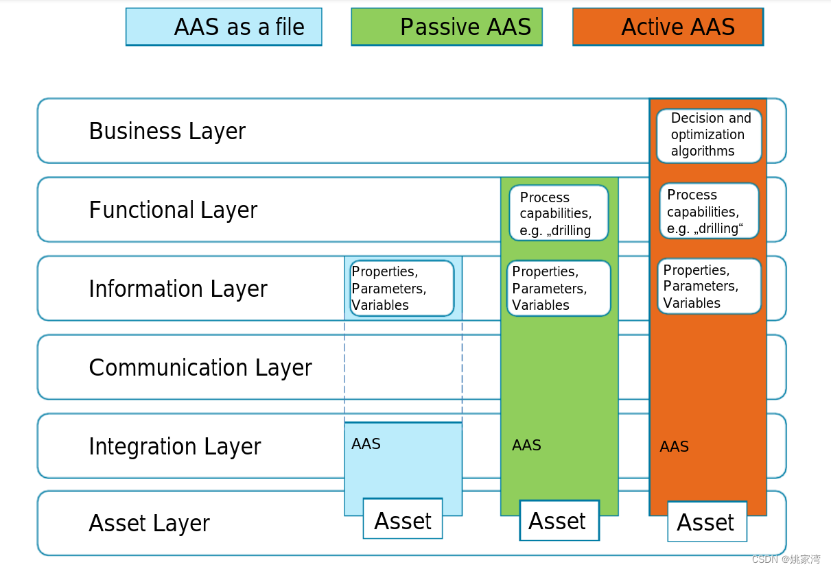 工业4.0 资产管理壳学习笔记（1）-CSDN博客