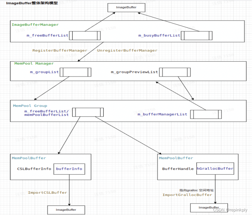 Dmabuffer剖析buffer Dma Csdn博客 