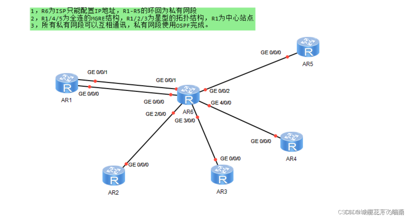 MGRE【Full-Mesh / Hub-Spoke】环境下运行OSPF_hub-spoke full-mesh-CSDN博客