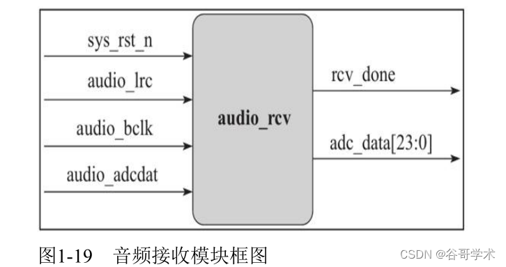 FPGA Verilog进阶开发教程：WM8978音频回环实验_wm8988 回环-CSDN博客