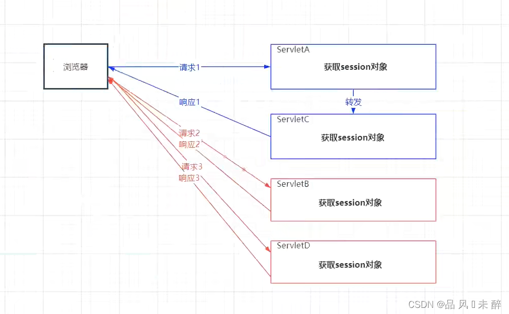 JavaWEB（下）_java resttemplate sec-ch-ua-platform-CSDN博客