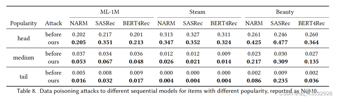 Black-Box Attacks on Sequential Recommenders via Data-Free ModelExtraction_ml-1m序列推荐-CSDN博客