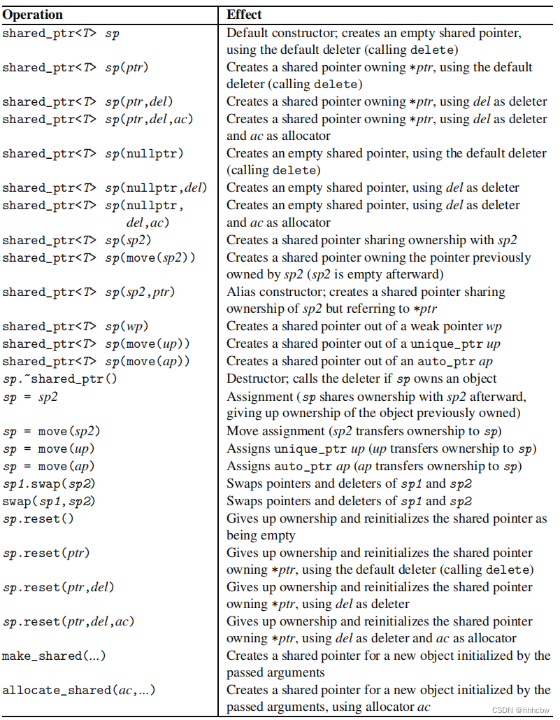 C++智能指针(一)——shared_ptr初探_智能指针c++ count-CSDN博客