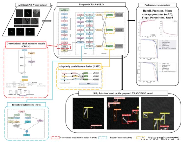 CRAS-YOLO_yolov5s+asff-CSDN博客