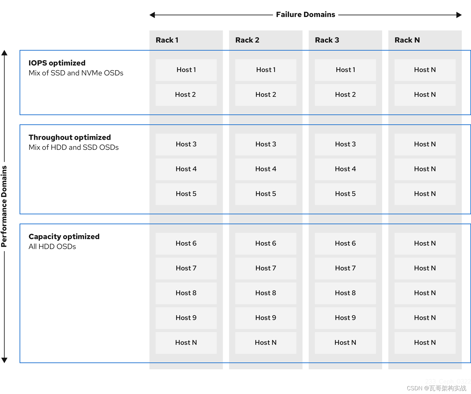 Ceph入门到精通-Ceph工作负载及故障域划分_ceph故障域-CSDN博客