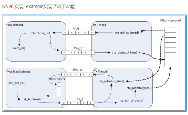 [转]dpdk kni 原理(比较详细的源码分析)_dpdk kni 多线程-CSDN博客