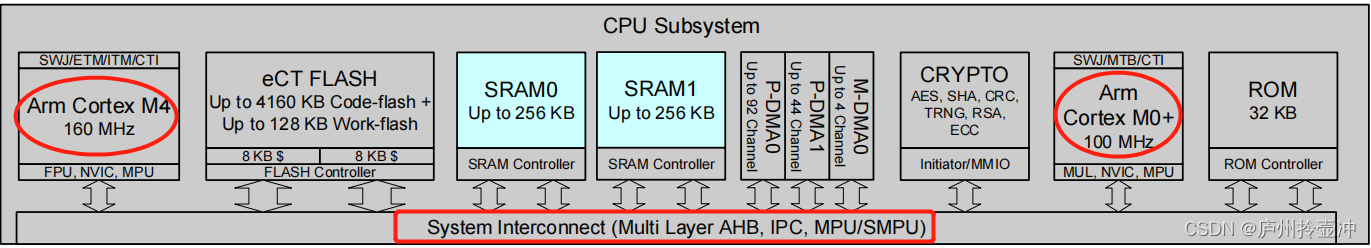 核间通信概述_车载开发 两个核之间怎么通信?-CSDN博客
