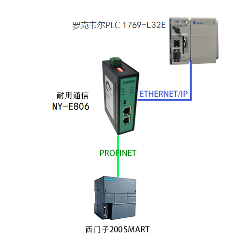 EtherNet IP转PROFINET网关连接AB PLC配置案例_ab ethernet转profbus的模块如何配置-CSDN博客