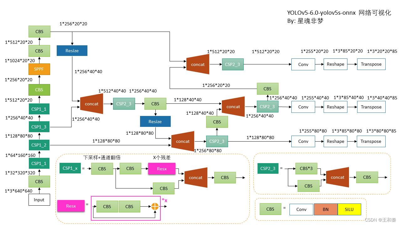 YOLOv5 自学笔记（持续更新）_yolov5框图-CSDN博客